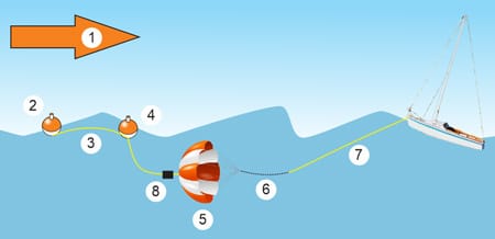 What is a storm anchor, what is it for and how do we use it – TheSailmaster